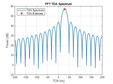 Phasedtoaestimator Time Of Arrival Estimation Matlab