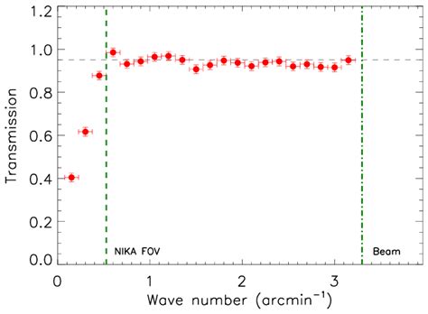 Nika Data Reduction Transfer Function As A Function Of Angular Download Scientific Diagram