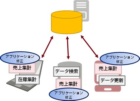 Postgresqlでストアドプロシージャを使用する｜postgresqlインサイド 富士通