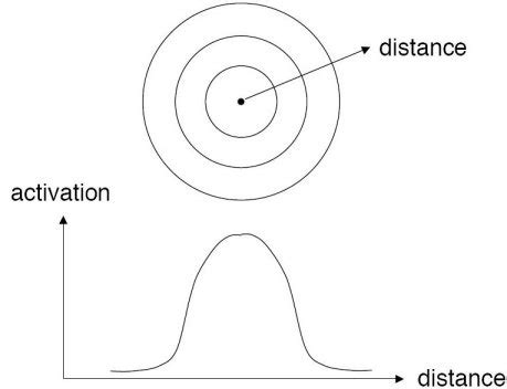Radial Basis Function Networks RBF Data Science Argmin P F X Y