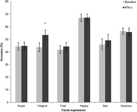 Performance In The Facial Expression Recognition Task Before Light Download Scientific Diagram