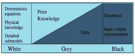Grey Box Modeling [19] Download Scientific Diagram
