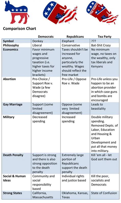 Federalists Vs Republicans Chart