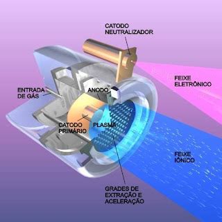 Propulsión A Plasma Iónica En Brasil Zona Militar