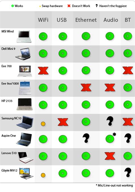 Now There S A Netbook Mac OSX Compatibility Chart Now There S A Netbook Mac OSX Compatibility Chart