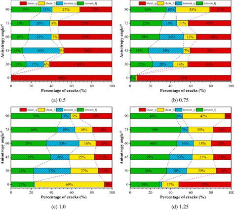 Percentages Of Tensile And Shear Cracks Under Different Bedding Plane Download Scientific