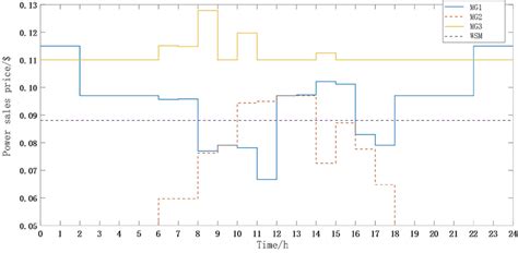 Price Of Electricity By Each Power Seller Download Scientific Diagram
