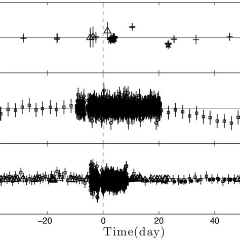 The Timing Residuals The Timing Residuals For G3 G4 And G5 Are Shown Download Scientific