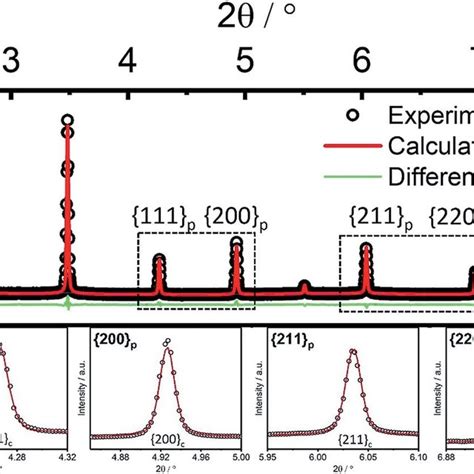 High Energy Synchrotron Xrd Pattern And Corresponding Rietveld