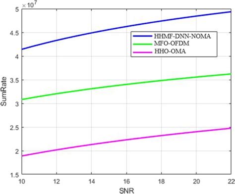 Performance Analysis Of Proposed Methodology Based On Sum Rate Against