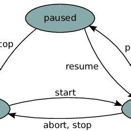 Multimedia Event State Machine Download Scientific Diagram
