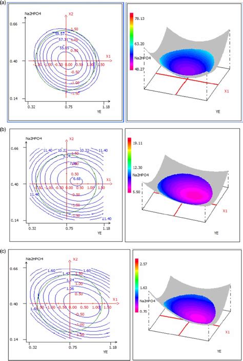 Effect Of The Different Nutritional Parameters On The Bios Download Scientific Diagram