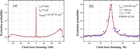 Clock Transition Spectra Including A A Spectrum Having Motional