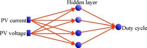 Artificial Neural Network Mppt Download Scientific Diagram