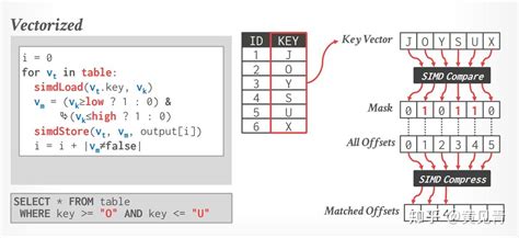 15721 学习笔记：向量化执行 知乎