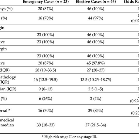 Comparison Of Outcomes Between Patients Undergoing Emergency Versus Download Scientific Diagram