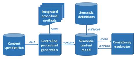 A Generic Process Declarative Procedural Generation After 5