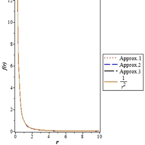 Comparison Between 1 R 2 And The Approximation Scheme As Functions Of R Download Scientific