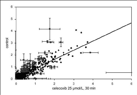 Selective Cox 2 Inhibition Alters The Kinase Activity Profile Each Dot
