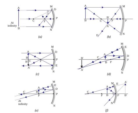 Efficient Visual Representation Of Convex Mirror Ray Diagrams
