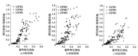 高层混合结构地震整体损伤指标研究 结构专业论文 筑龙结构设计论坛