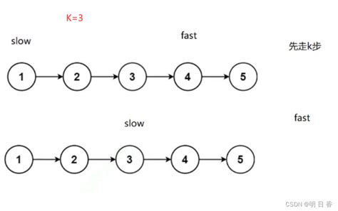 经典oj题：链表中的倒数第k个节点 Csdn博客