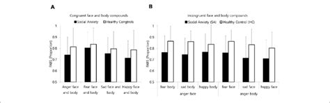 Mean Fabs For A The Congruent Compounds And B The Incongruent
