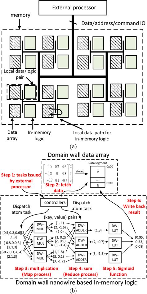 Figure 2 From Energy Efficient In Memory Machine Learning For Data