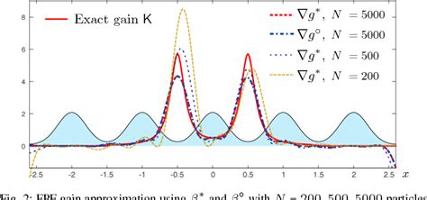 figure 2 from feedback particle filter design using a differential loss