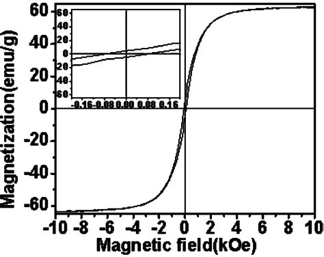 Preparation Method Of Nickel Zinc Ferrite Polyaniline Composite Material Eureka Patsnap