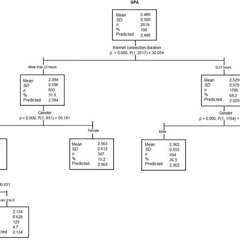 Classification Of GPAs Based On Gender And Familiarity With Technology Download Scientific Diagram