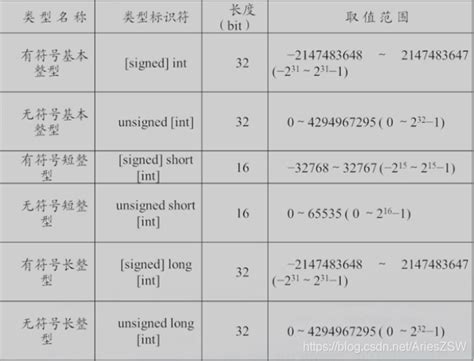 C语言基础第三课——基本的数据与运算——整型（int）实型（float、double）与字符型（char）数据、基本的数据与运算——算术运算符