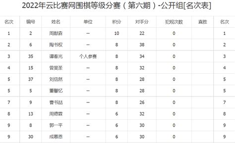 云比赛网围棋等级分赛第6期成绩和等级分变动公布 云比赛