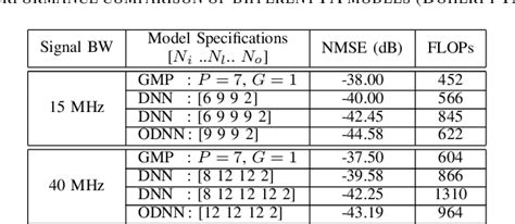 Table I From An Efficient Deep Neural Network Structure For Rf Power