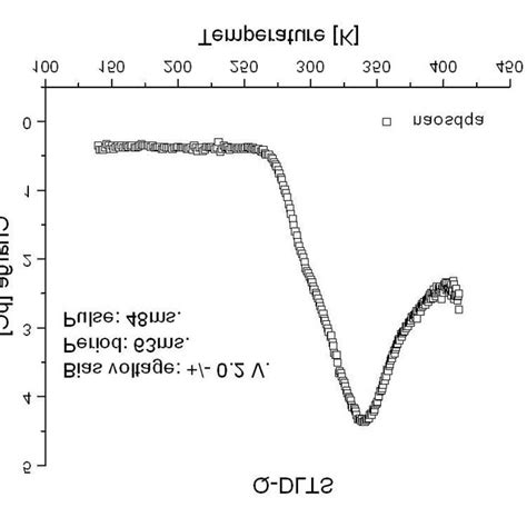 Q Dlts Spectra Of Structure With Chemically Formed Oxide A Si H C Si