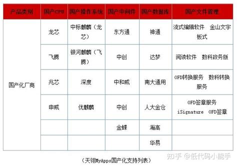 国产化适配：来看看低代码平台如何支持落实自主可控！ 知乎