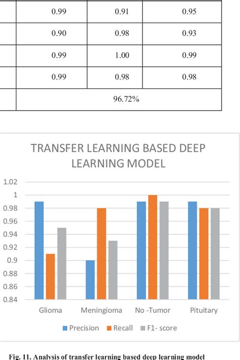Figure 1 From Brain Tumor Detection Using Convolutional Neural Network And Transfer Learning