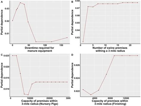 Figure S2 Partial Dependence Plots Showing The Marginal Effect Of