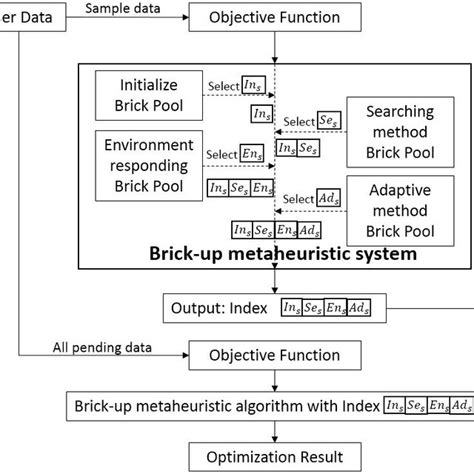 The Flow Chart Of Selecting Brick Procedure For Brick Up Metaheuristic