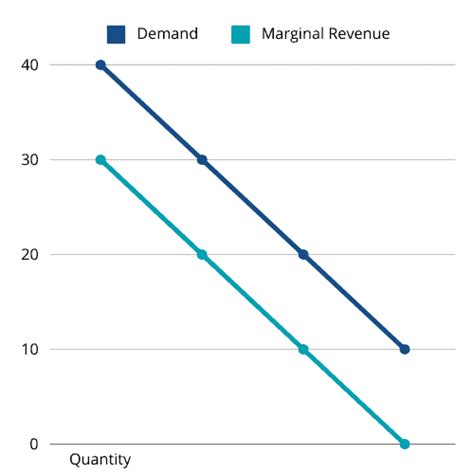 Marginal Revenue Calculator Creative Widgets