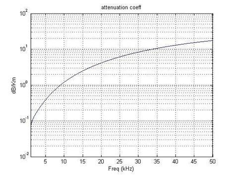 4 Coefficient For Acoustic Attenuation In Seawater Download Scientific Diagram
