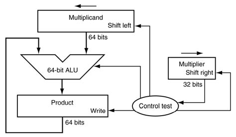 [computer Architecture] Alu