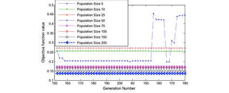 Generation Wise Progress Of The Objective Function Last 50 Generations Download Scientific