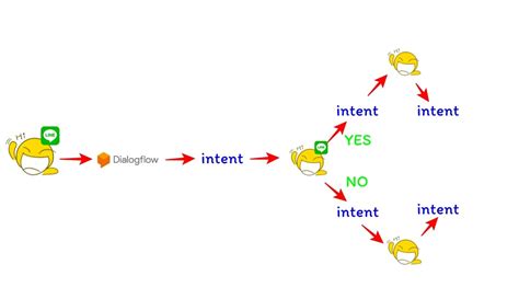 สร้าง Python Chatbot ร่วมกับ Line Dialogflow Flask Heroku Ep1