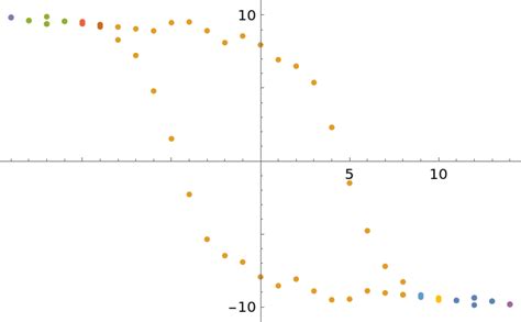 Fitting How Can We Fit A Closed Curve Mathematica Stack Exchange