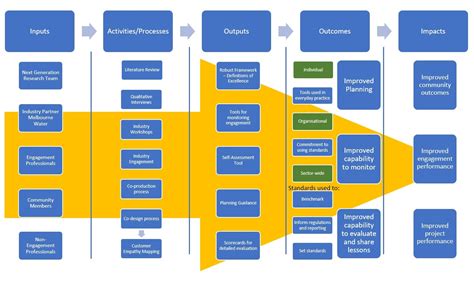 Jonesframeworks Research Implementationsimplified Logic Model