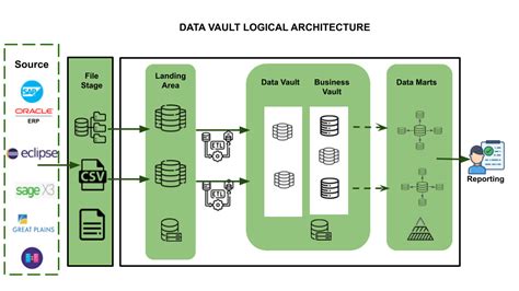 Data Vault Model Technical Blog Techmobius