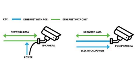 What Is Poe Power Over Ethernet And Poc Power Over Cable