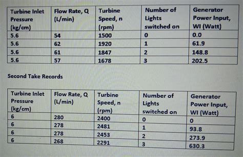 Turbine Calculations From The Obtained Data Chegg Com