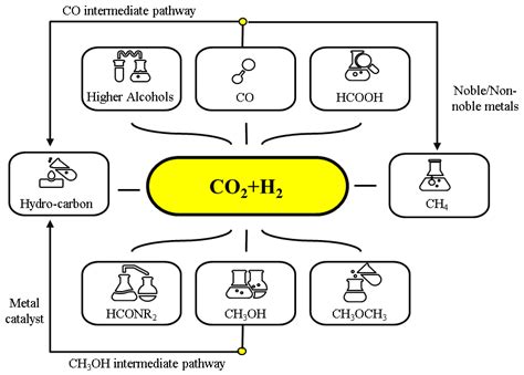 Oxygenated Hydrocarbons From Catalytic Hydrogenation Of Carbon Dioxide